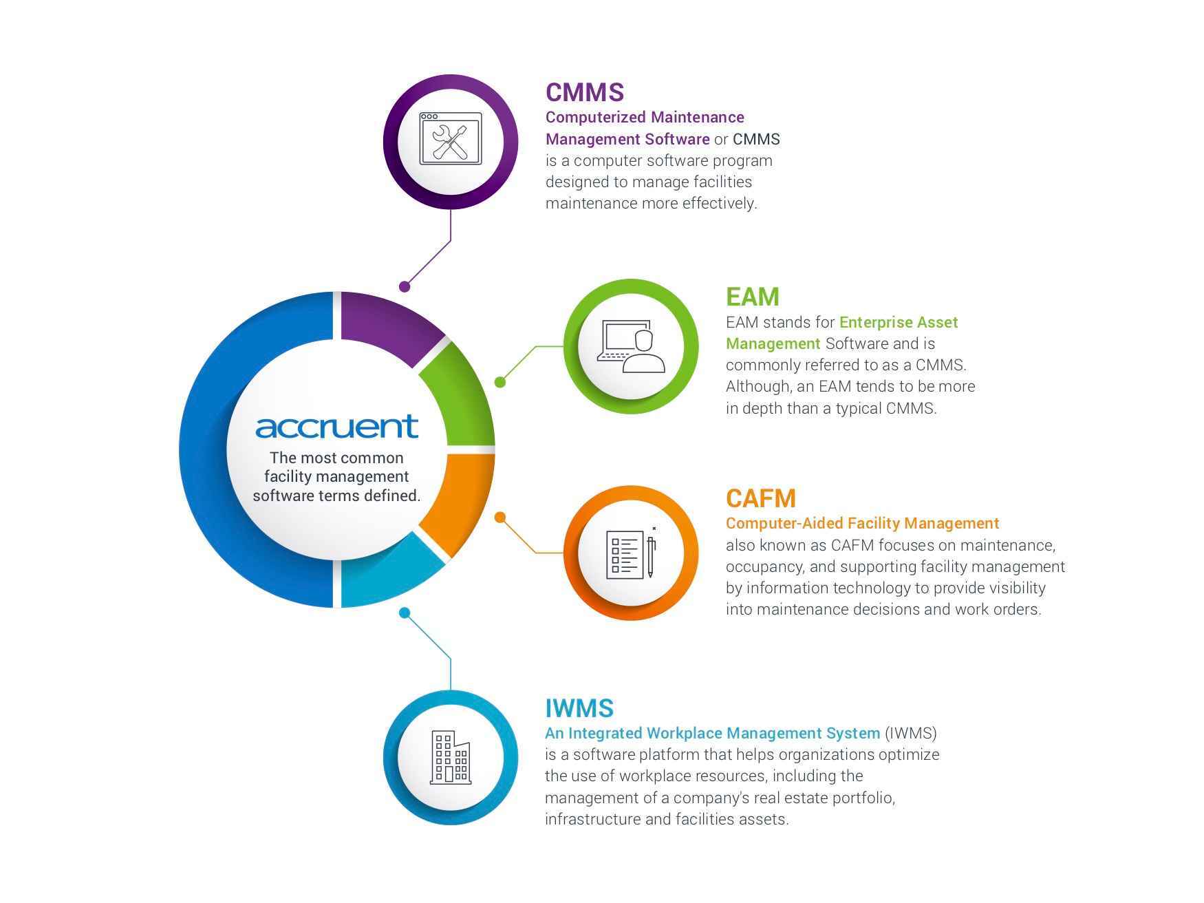 CMMS, CAFM and EAM: Your Guide to Facility Management Software | Accruent