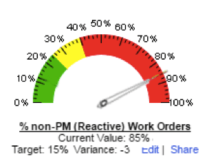 15 Top Tracked CMMS KPIs for Manufacturers | Accruent