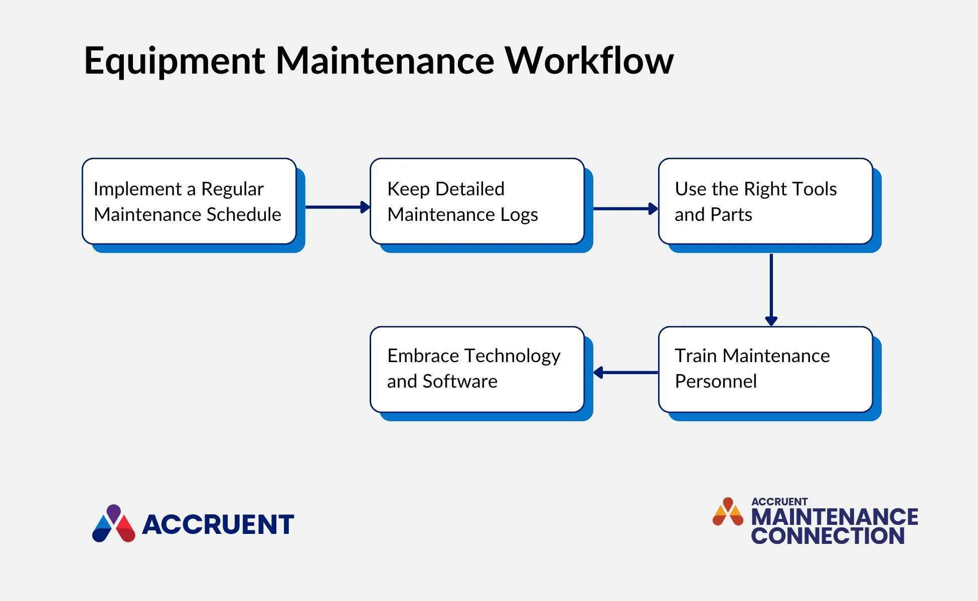 What Is Equipment Maintenance? Tools & Best Practices | Accruent