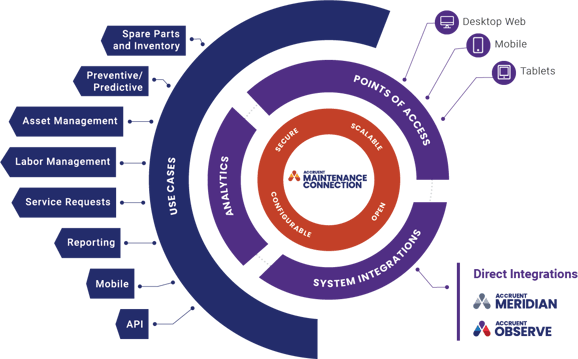 Routine Maintenance: A Guide for Facility Management | Accruent