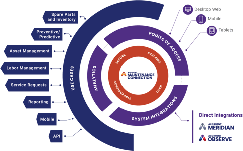 What is Maintenance Management? A Complete Guide | Accruent