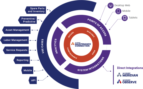 Asset Maintenance: 6 Key Strategies for Maximum Performance | Accruent