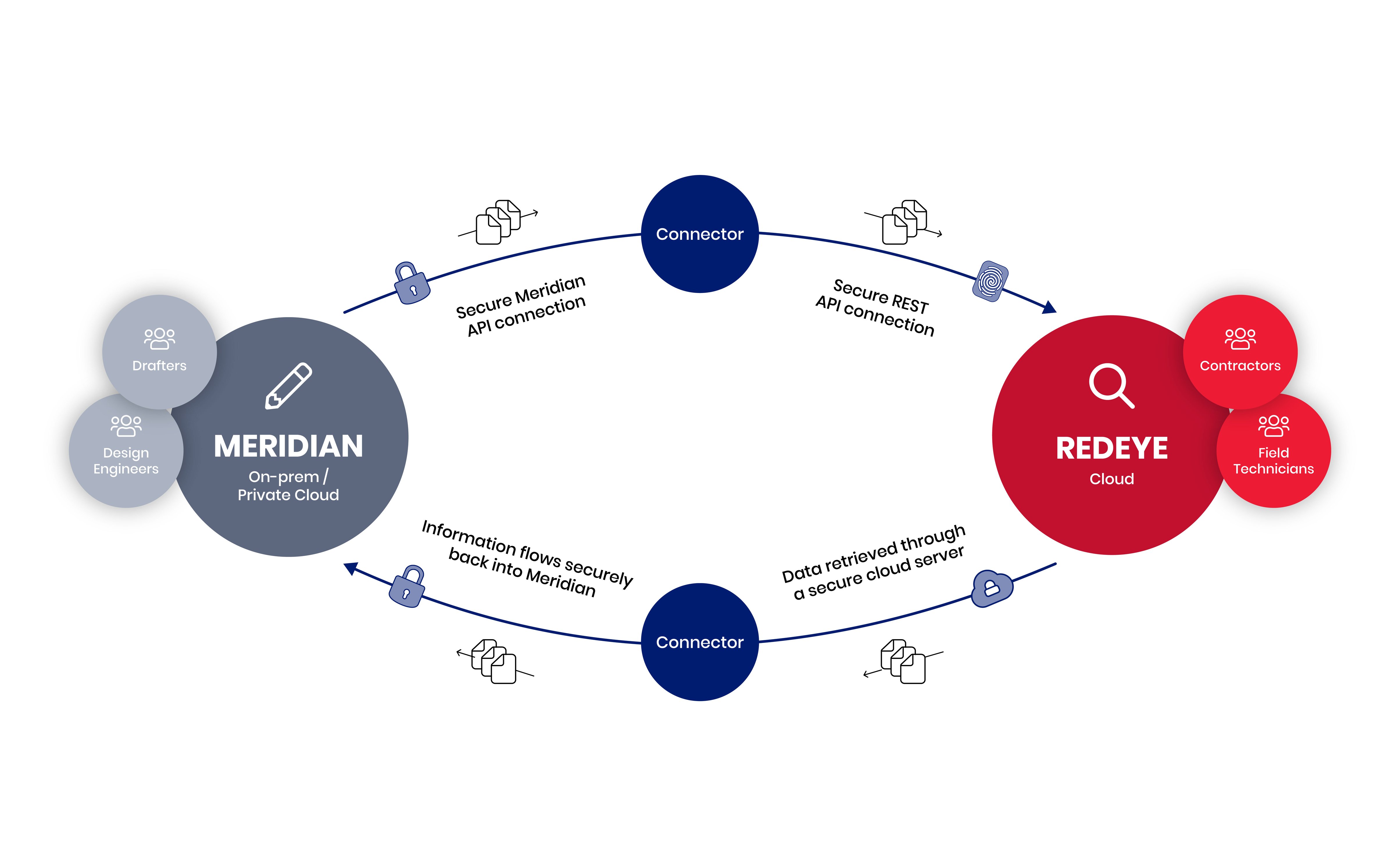 Meridian and RedEye Integration to Transform Document Management