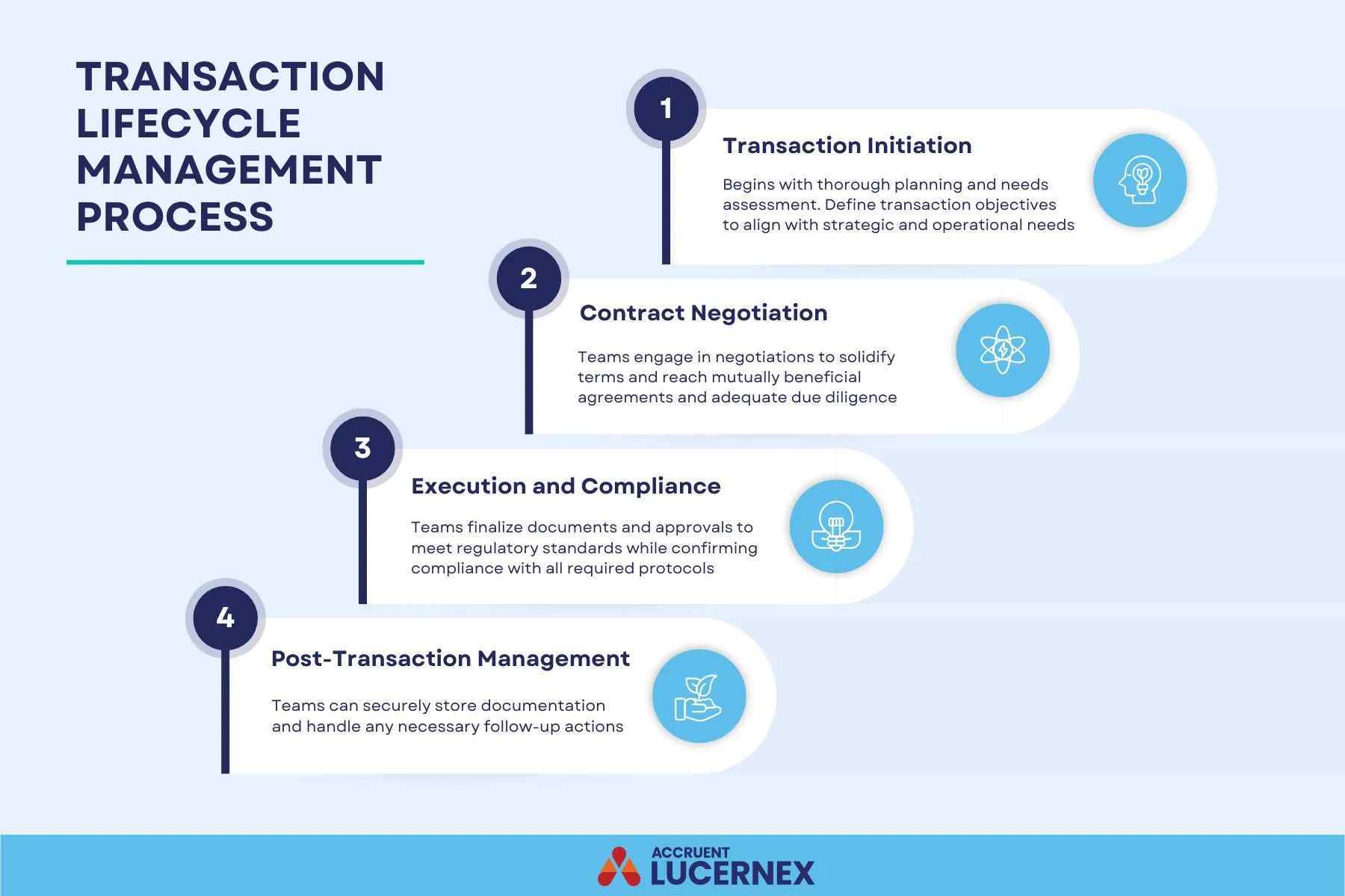 What is Transaction Lifecycle Management? | Accruent