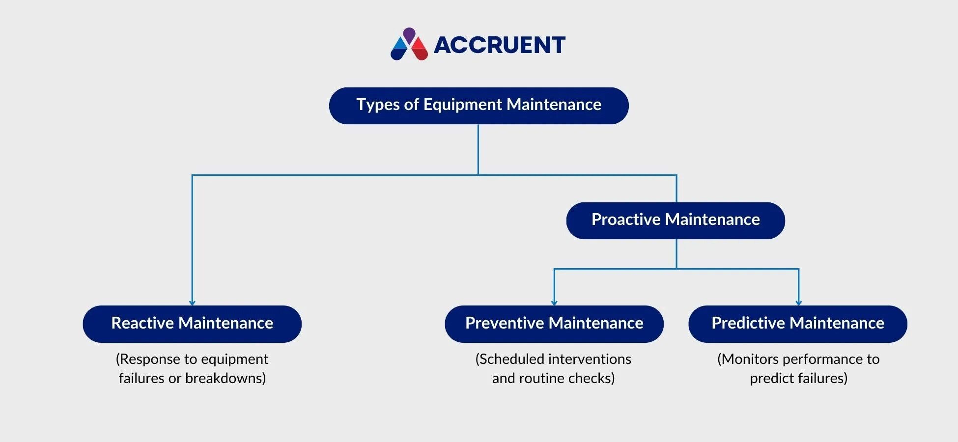 What Is Equipment Maintenance? Tools & Best Practices | Accruent