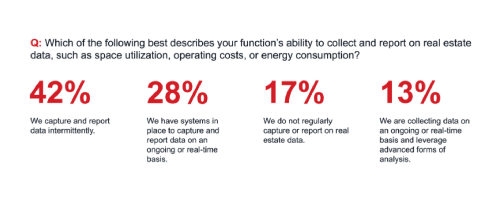 The Role of Data in Space Planning and Management | Accruent