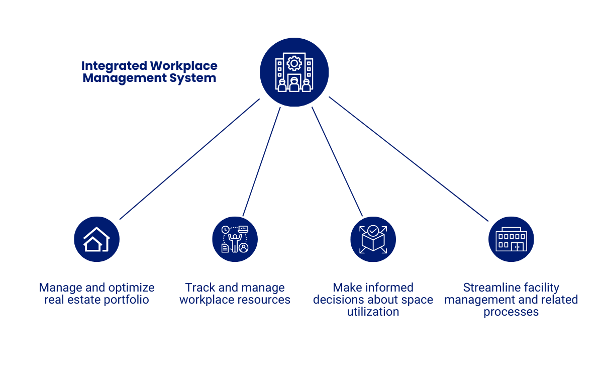 IWMS - Integrated Workplace Management Systems | Accruent