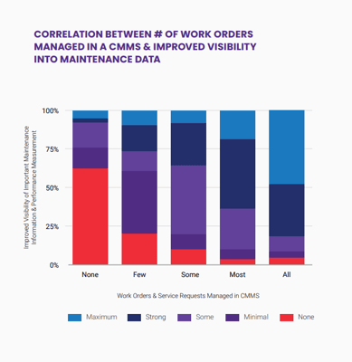 Maintenance Management Trends and Statistics | Accruent