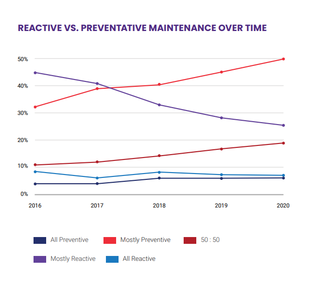 Maintenance Management Trends and Statistics | Accruent